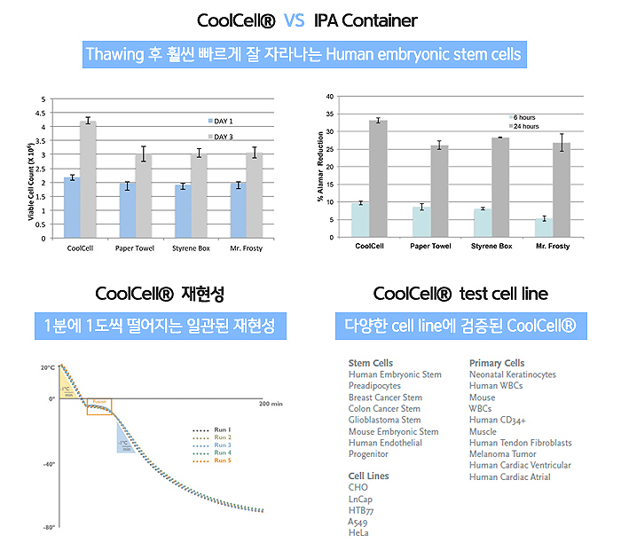 1분에 1도씩 온도가 떨어져 Cell Damage가 적은 CoolCell® LX Cell Freezing Containers ...