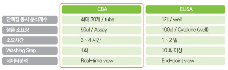 BD Biosciences Cytometric Bead Array (CBA) - 서린바이오사이언스
